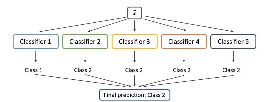 یادگیری ترکیبی voting – لب متلب